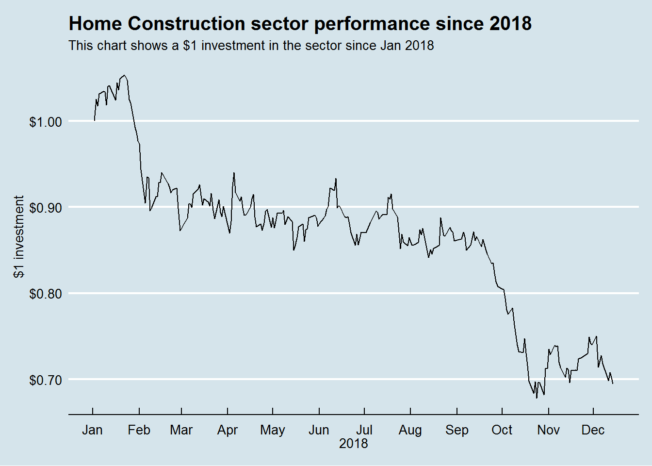 Home builders stocks :: Long Short Strategies