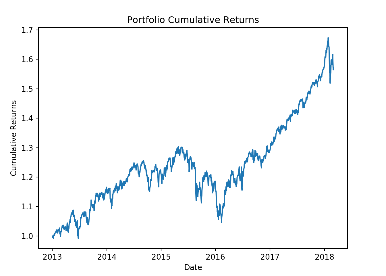 How To Calculate Cumulative Portfolio Returns In Python Coding Finance