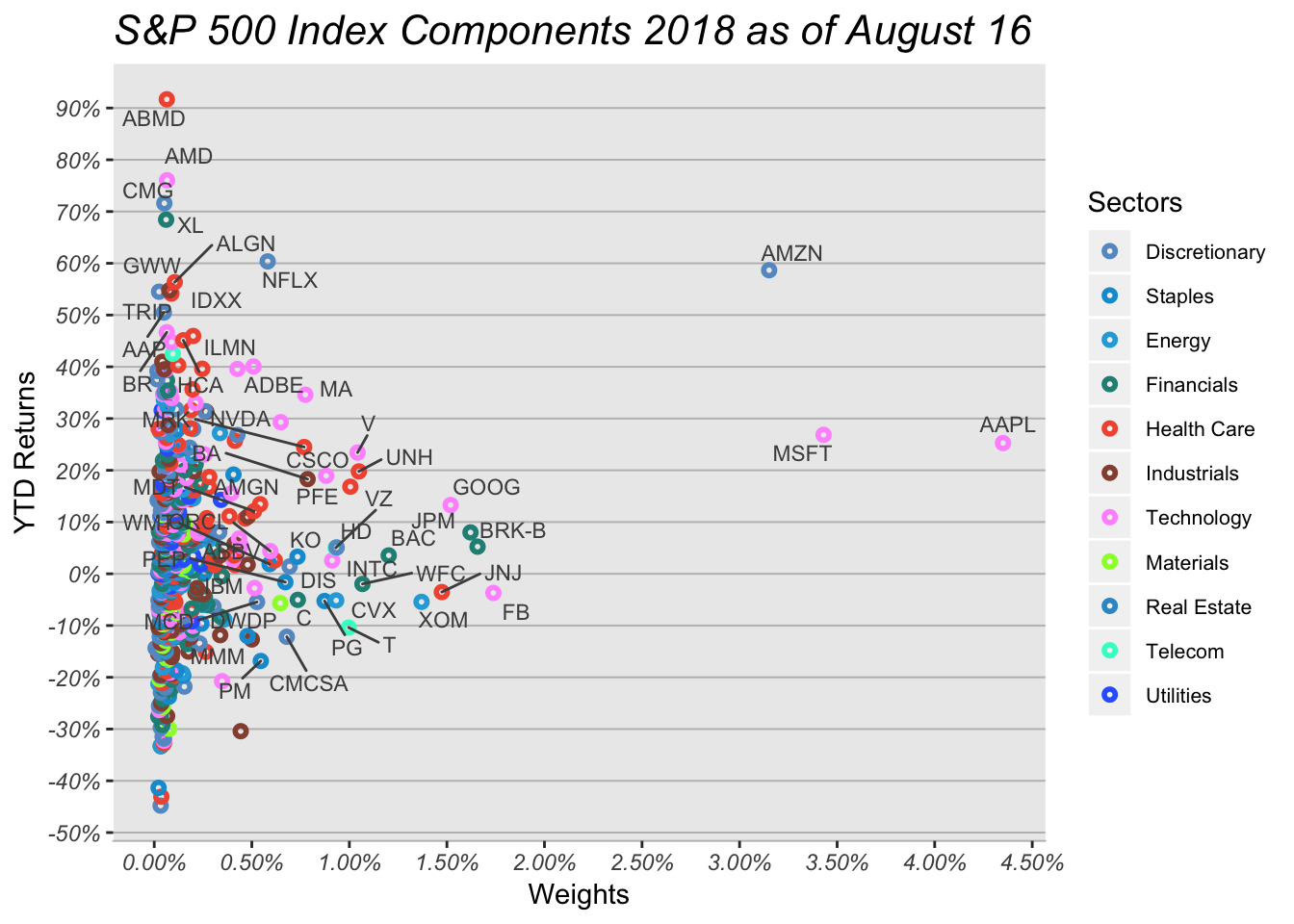 S&P 500 Analysis :: Long Short Strategies