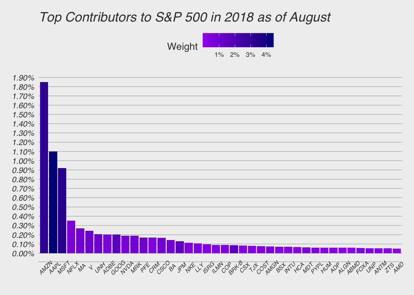 S&P 500 Analysis :: Long Short Strategies