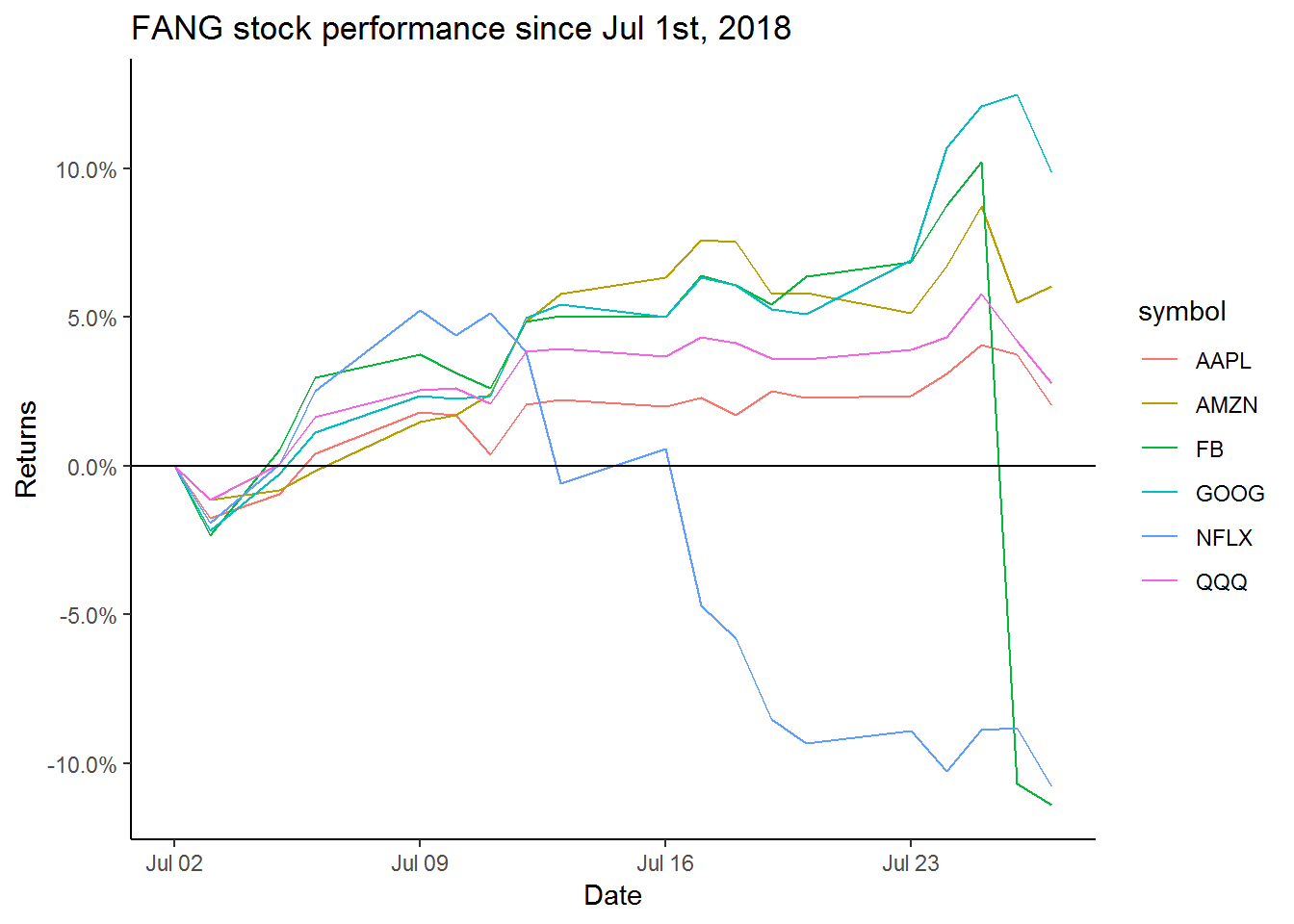FANG Stocks :: Long Short Strategies